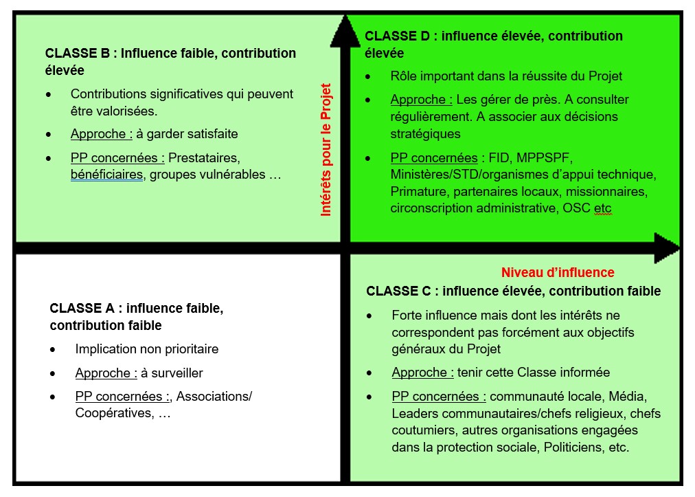 Plan de mobilisation des parties prenantes PMPP - Projet de protection ...